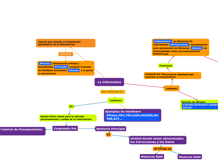 La Informatica Aixa - Mind Map